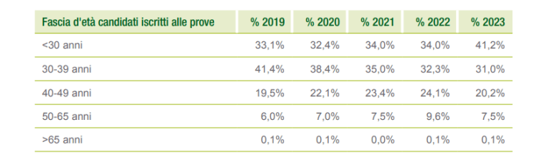 Esame OCF – Il Portale dei Futuri Consulenti Finanziari